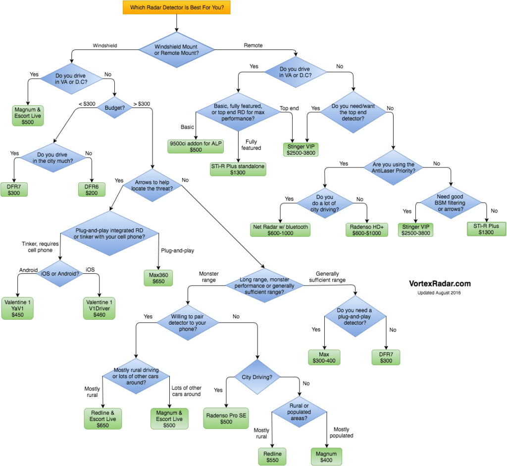 Choosing the Best Radar Detector for You, A Flowchart - Vortex Radar