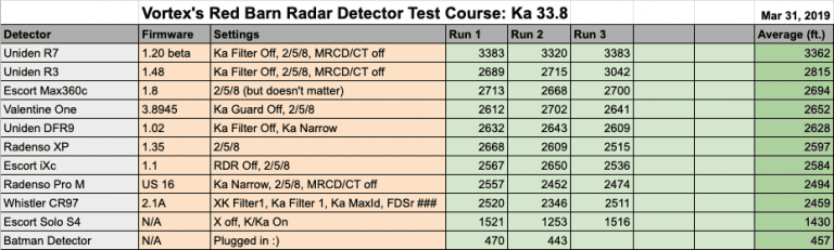 Uniden R7 Long Range Testing vs. R3, Max360c, Pro M, V1, and more ...