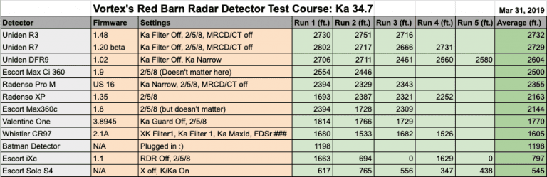 Uniden R7 Long Range Testing vs. R3, Max360c, Pro M, V1, and more ...