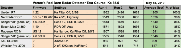 Testing the Best Custom Installed Radar Detectors of 2019 - Vortex Radar