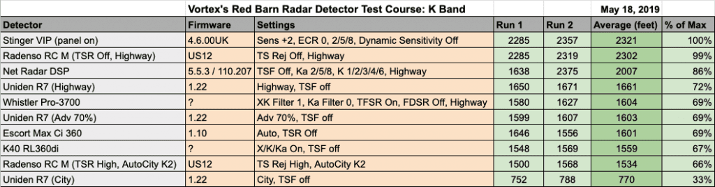 Testing the Best Custom Installed Radar Detectors of 2019 - Vortex Radar