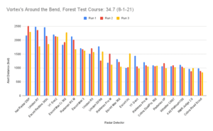 Radar Detection Testing Around a Bend - Vortex Radar
