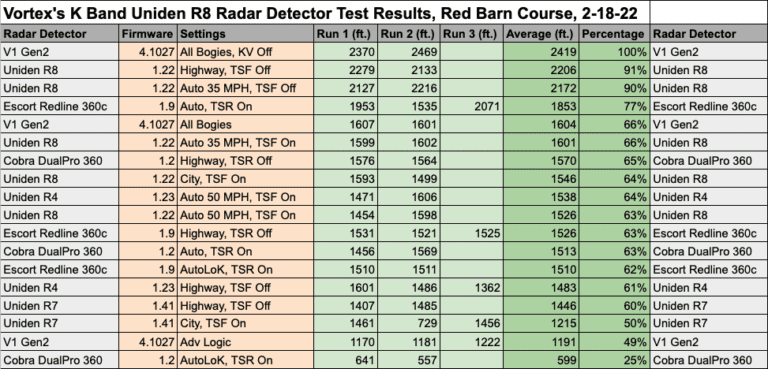 Uniden R8 Long Range Testing - Vortex Radar