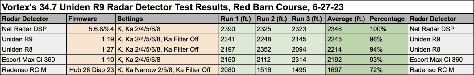 Uniden R9: Long Range Test Results - Vortex Radar