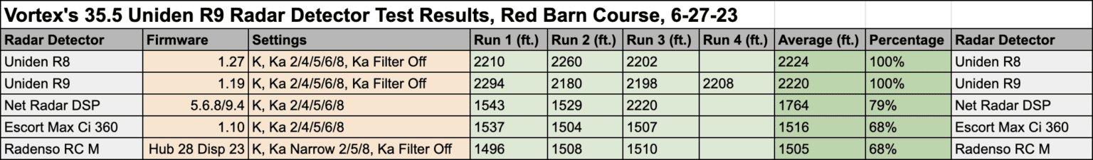 Uniden R9: Long Range Test Results - Vortex Radar