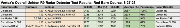 Uniden R9: Long Range Test Results - Vortex Radar