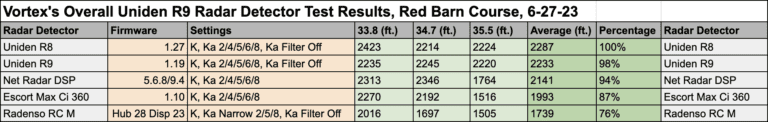 Uniden R9: Long Range Test Results - Vortex Radar